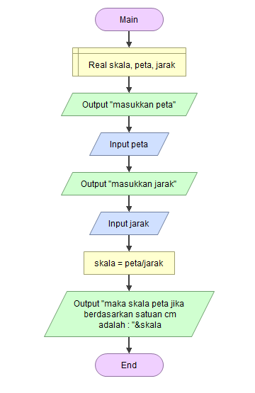 GitHub - Azlamwahyudin/Menghitung-skala
