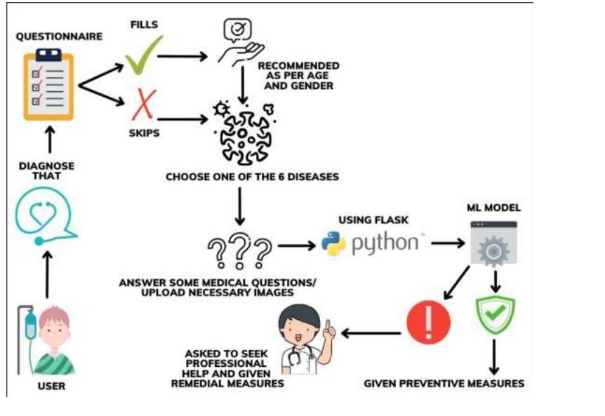 GitHub - Ridhiman27/Daignose_That: Disease prediction systems allow ...