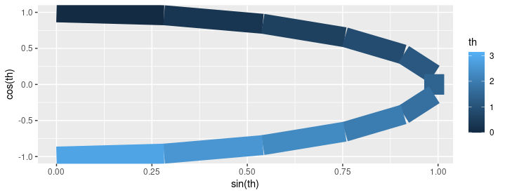 geom_segment mitre/bevel with linewidth gradient and color gradient · Issue #5349 · tidyverse ...