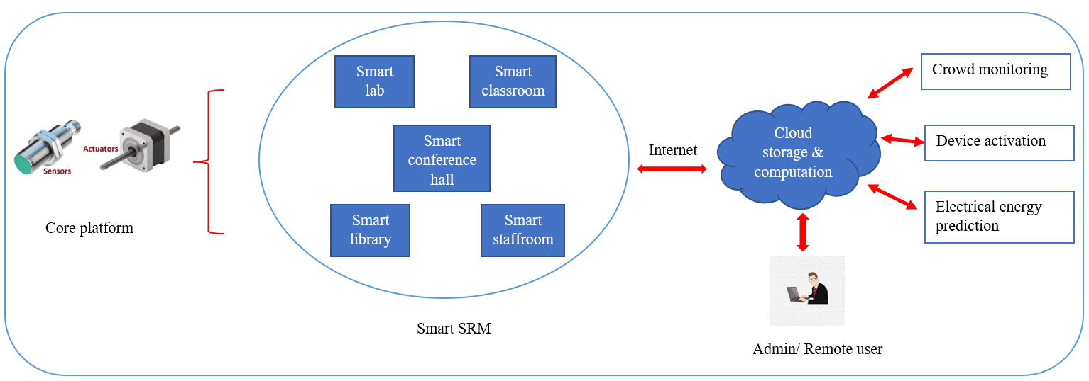GitHub - footcricket05/SmartTechPark: Smart Campus Proposal to make ...