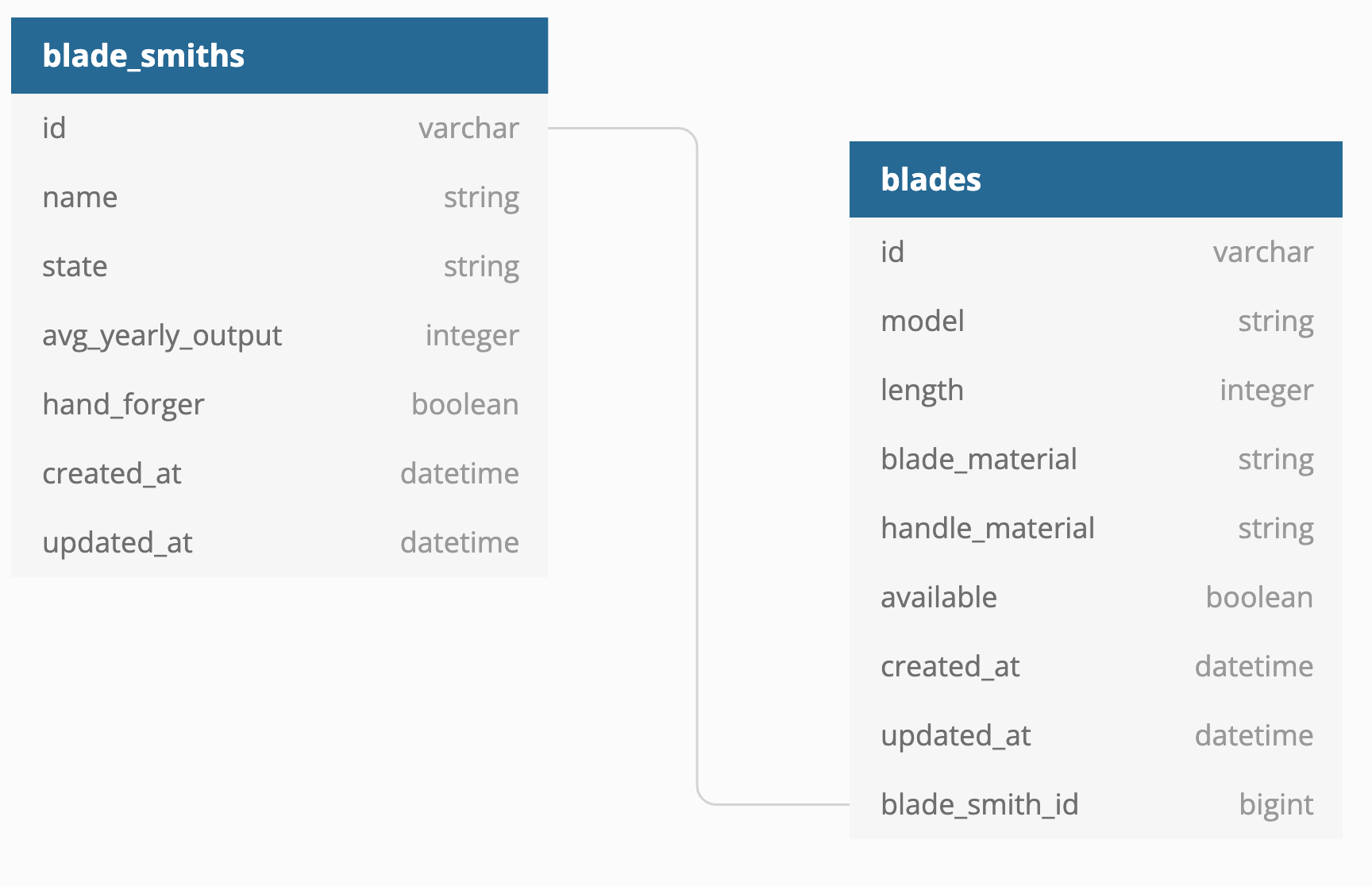 GitHub - wmedders21/relational_rails