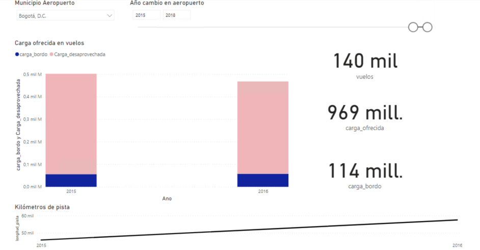 Ejemplo Bogotá · Issue #8 · dfborda1373/pruebaRepositorioEntregaETL · GitHub