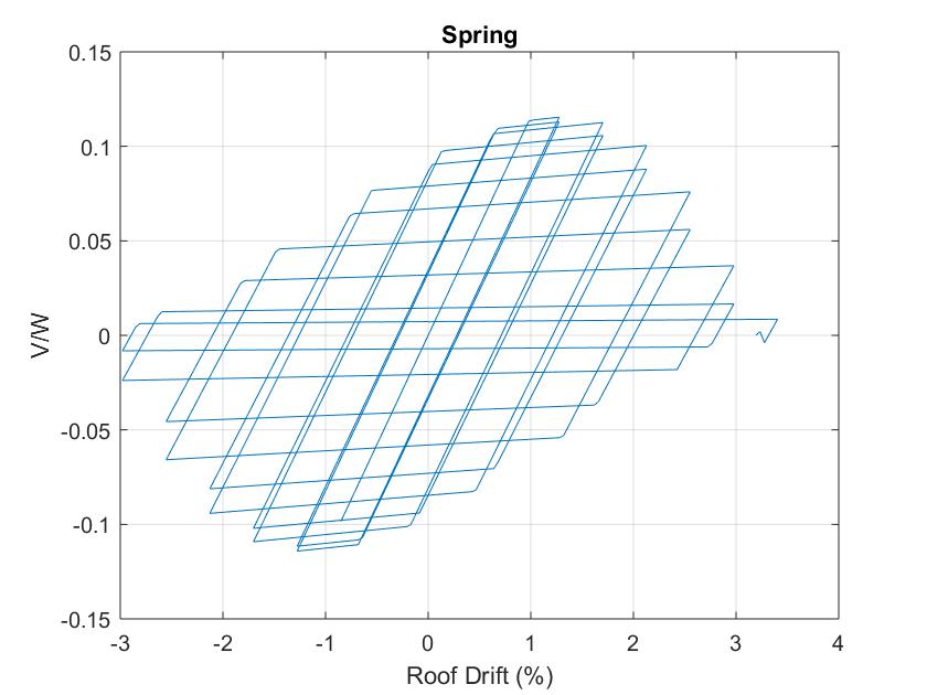IMKBilin Issue Near Backbone intersection with residual strength ...