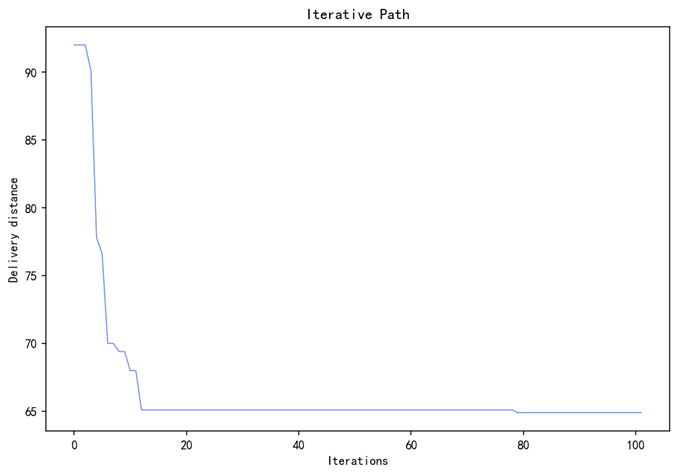 Genetic-Algorithm/遗传算法实现配送香港钱大妈配送路径优化.md at main · YungFuu/Genetic-Algorithm · GitHub
