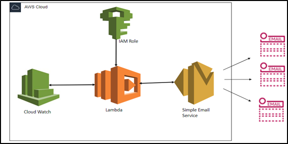 GitHub - Keerthana-2003/Mass-Email-Sending-using-AWS