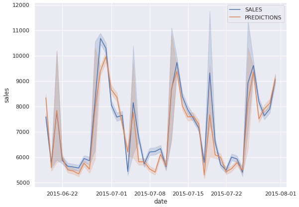 GitHub - JeffersonMedines/rossmann_store_sales