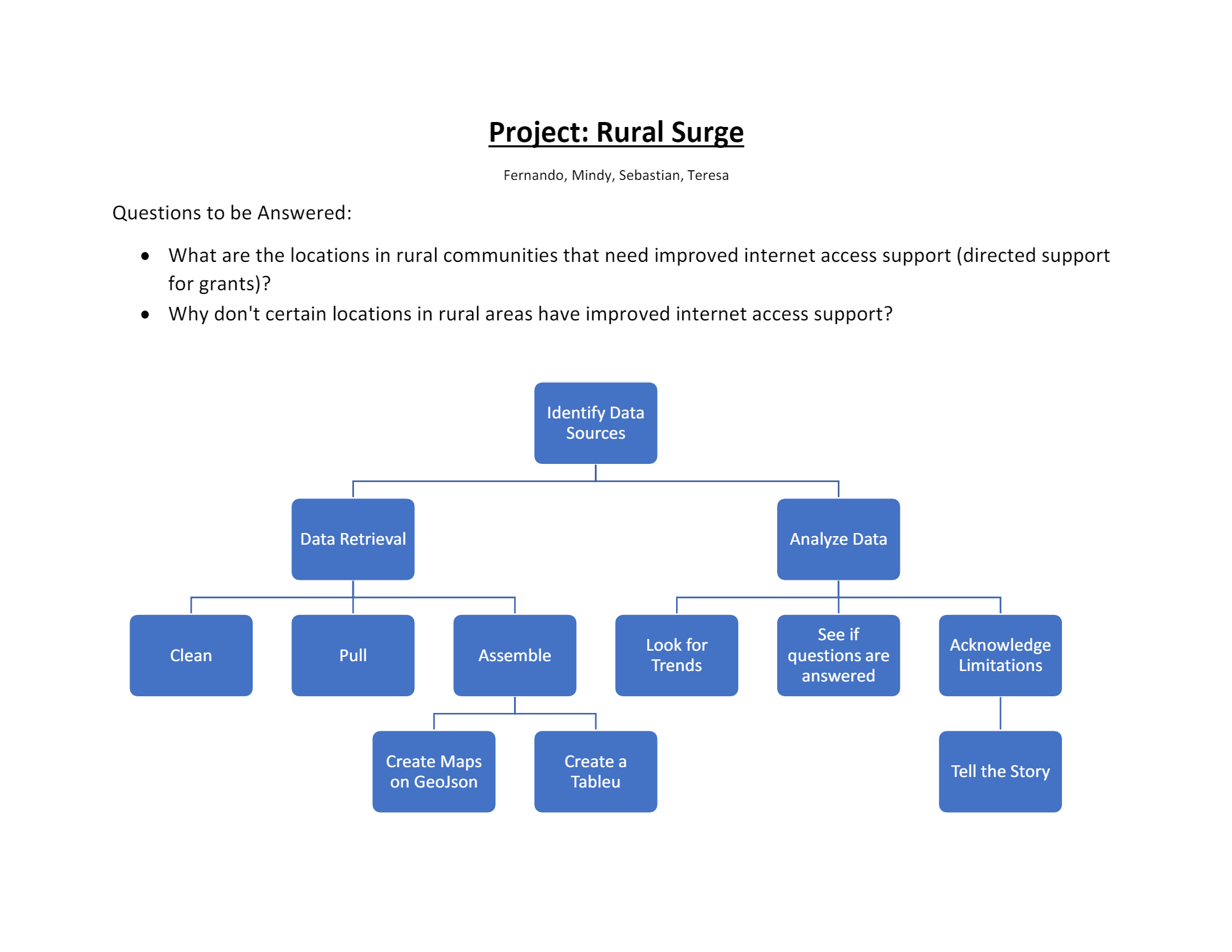GitHub - Sebjet24/Rural_Surge
