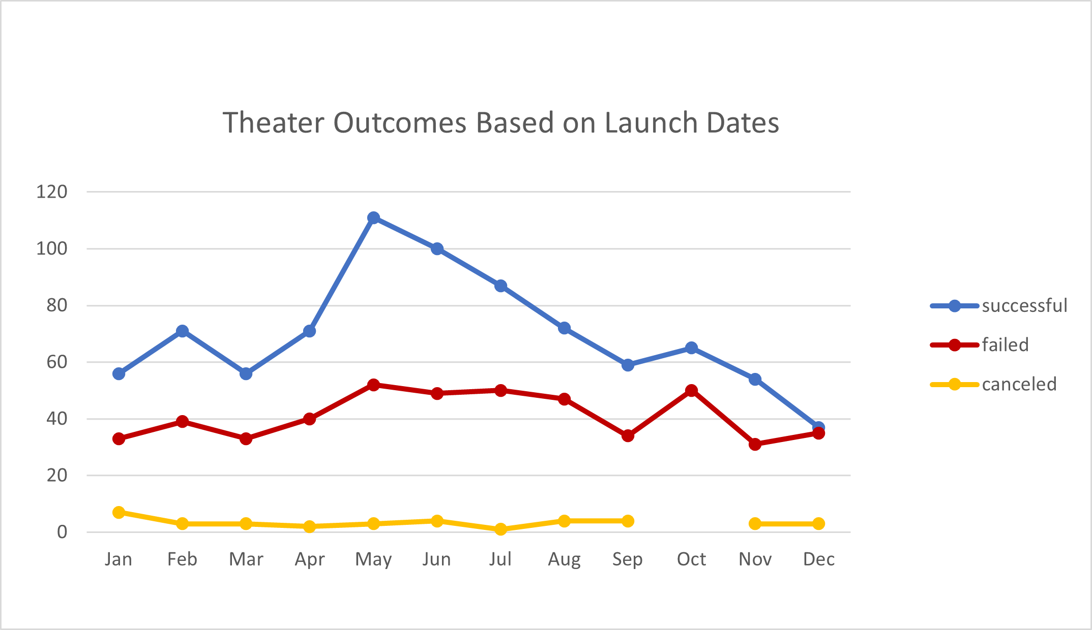 GitHub - e-sycheung/kickstarter-analysis: Performing analysis on ...
