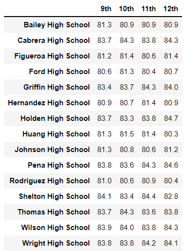 GitHub - hwik1/School_District_Analysis: Module 4