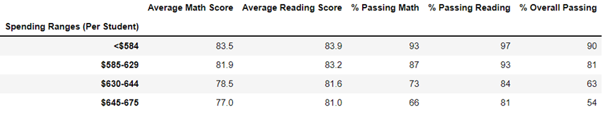 GitHub - hwik1/School_District_Analysis: Module 4