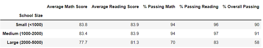 GitHub - hwik1/School_District_Analysis: Module 4