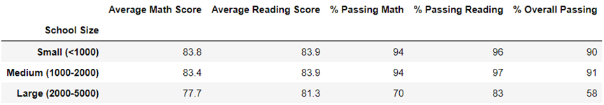 GitHub - hwik1/School_District_Analysis: Module 4