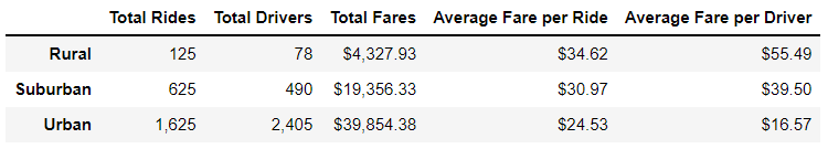GitHub - hwik1/PyBer_Analysis: Module 5
