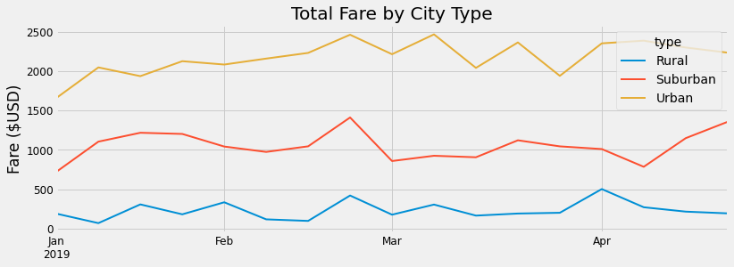 GitHub - hwik1/PyBer_Analysis: Module 5