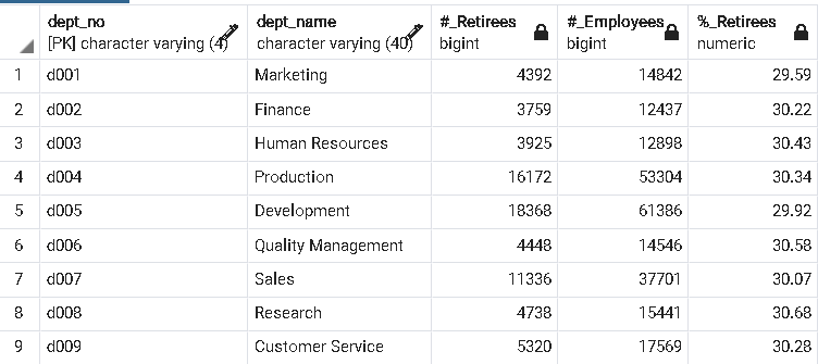 GitHub - hwik1/Pewlett-Hackard-Analysis: module 7