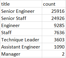 GitHub - hwik1/Pewlett-Hackard-Analysis: module 7