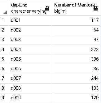 GitHub - hwik1/Pewlett-Hackard-Analysis: module 7