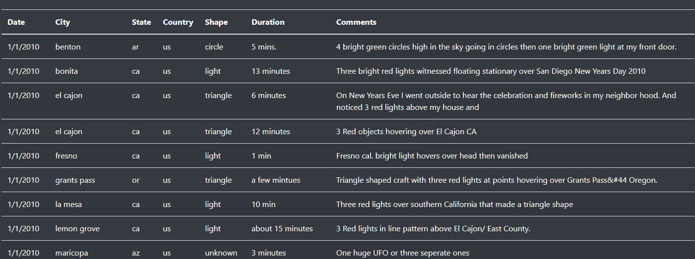 GitHub - rasheemg/UFOs: Organizing UFO data stored as a JavaScript array into dynamic tables