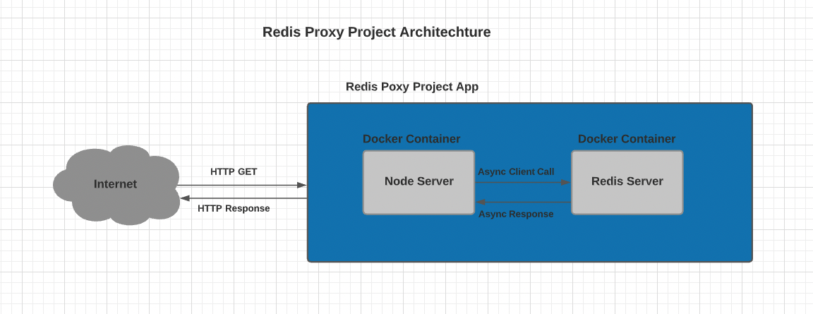 GitHub - nivas1994/redis_proxy_project