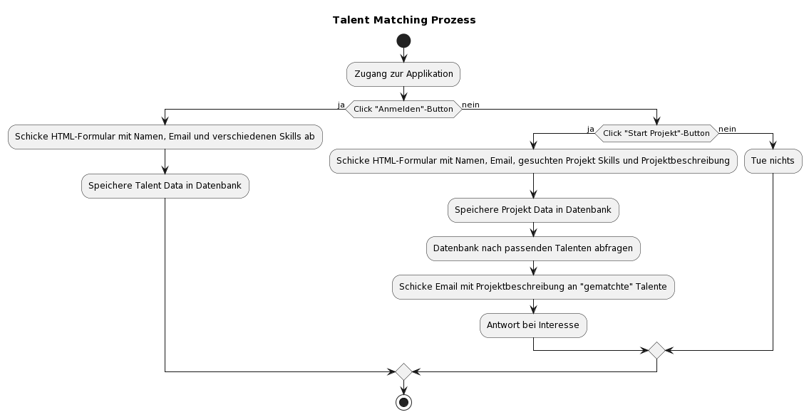GitHub - felixbuch/TalentMatchingBackend