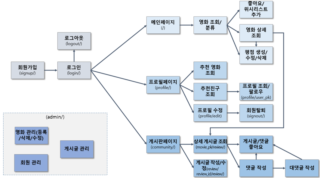 GitHub - siwon-park/Movie_Community_Web: 🎞️Django와 Vue.js를 활용한 영화 커뮤니티 웹 사이트