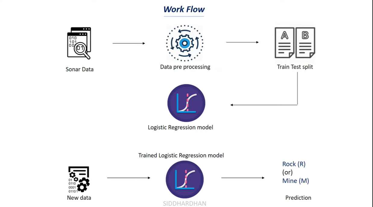 GitHub - AdinRC/SONAR-Rock-vs-Mine-Prediction---Machine-Learning-Project