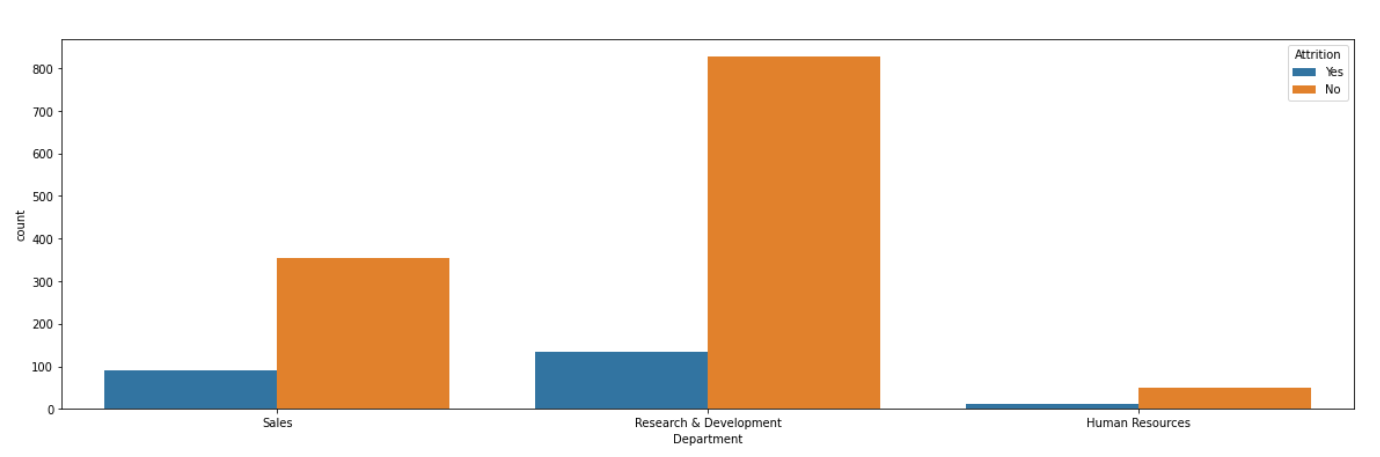 GitHub - SudeepSinha09/ML-Project_7-info.-Employee-Attrition-Prediction