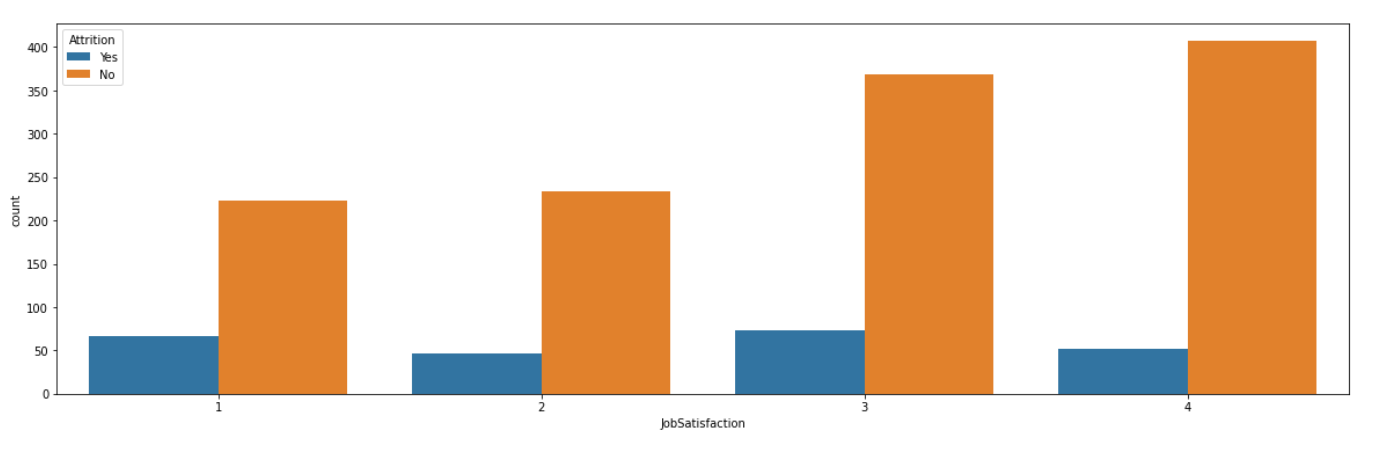 GitHub - SudeepSinha09/ML-Project_7-info.-Employee-Attrition-Prediction