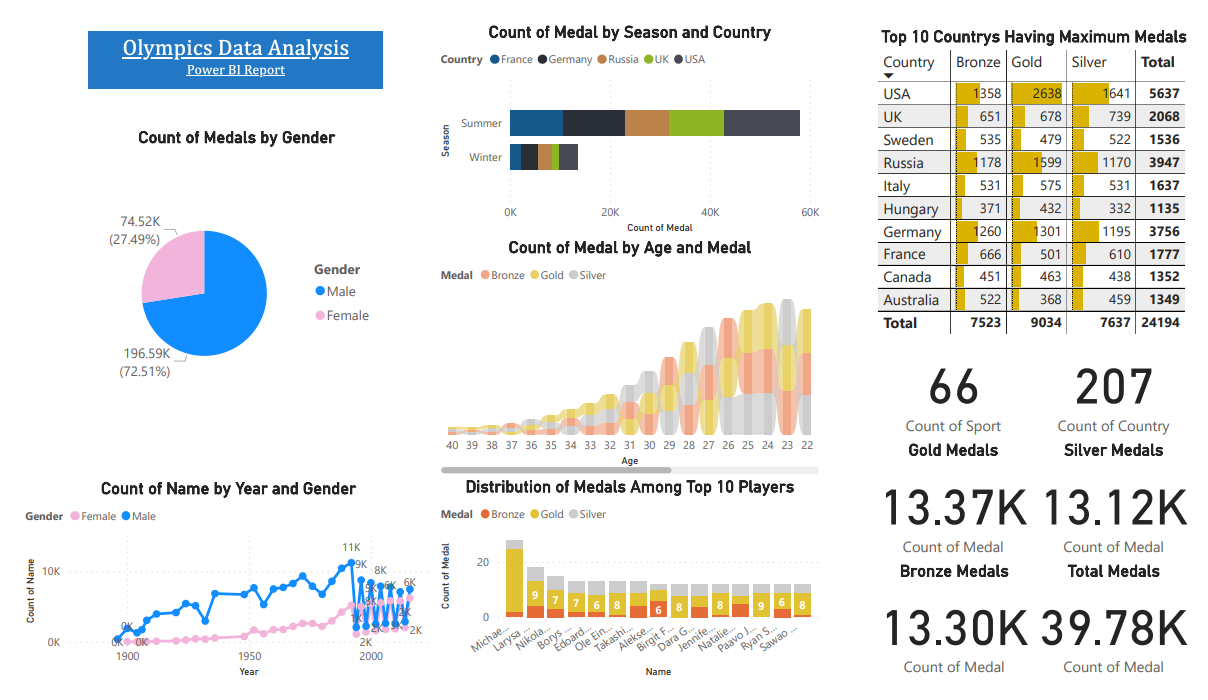 GitHub - SudeepSinha09/Power-BI_Projects_Portfolio: This repo has 6 Power BI projects with ...