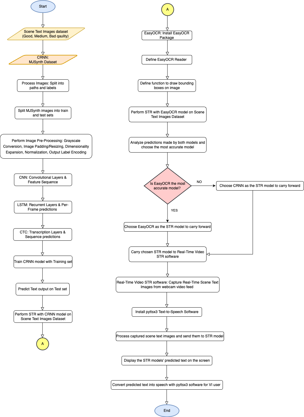 GitHub - KatelynR11/Scene-Text-Recognition