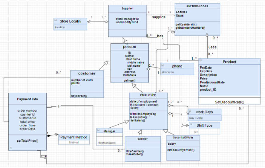 GitHub - masamasri01/Supermarket-management-System