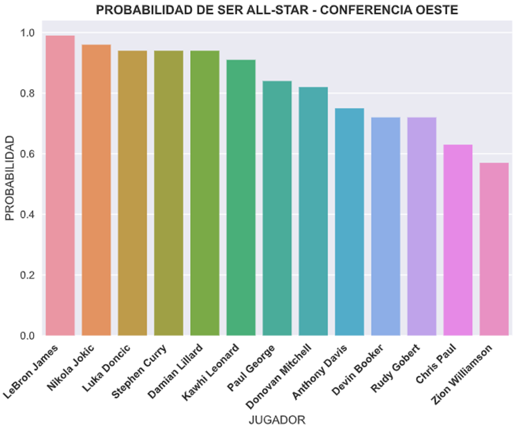 GitHub - jcorralosada/NBA-Awards-predictor: NBA All-Star Game and NBA ...