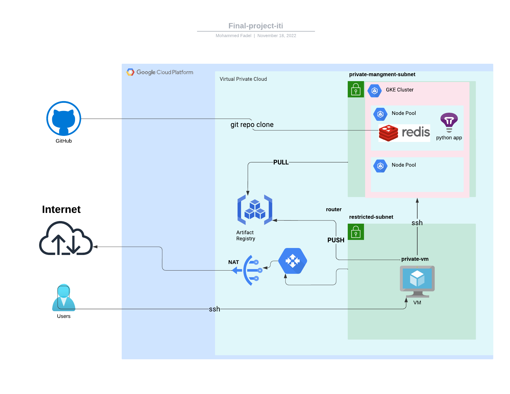 GitHub - mfadel88/GCP-Final-Task: This project to deploy a python application on "GKE ...