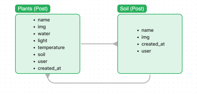 GitHub - janiceh94/PlantStation