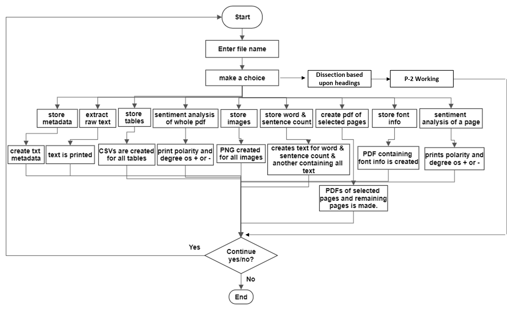 Github Alihassan7212 Pdf Extraction And Heading Based Dissection Of