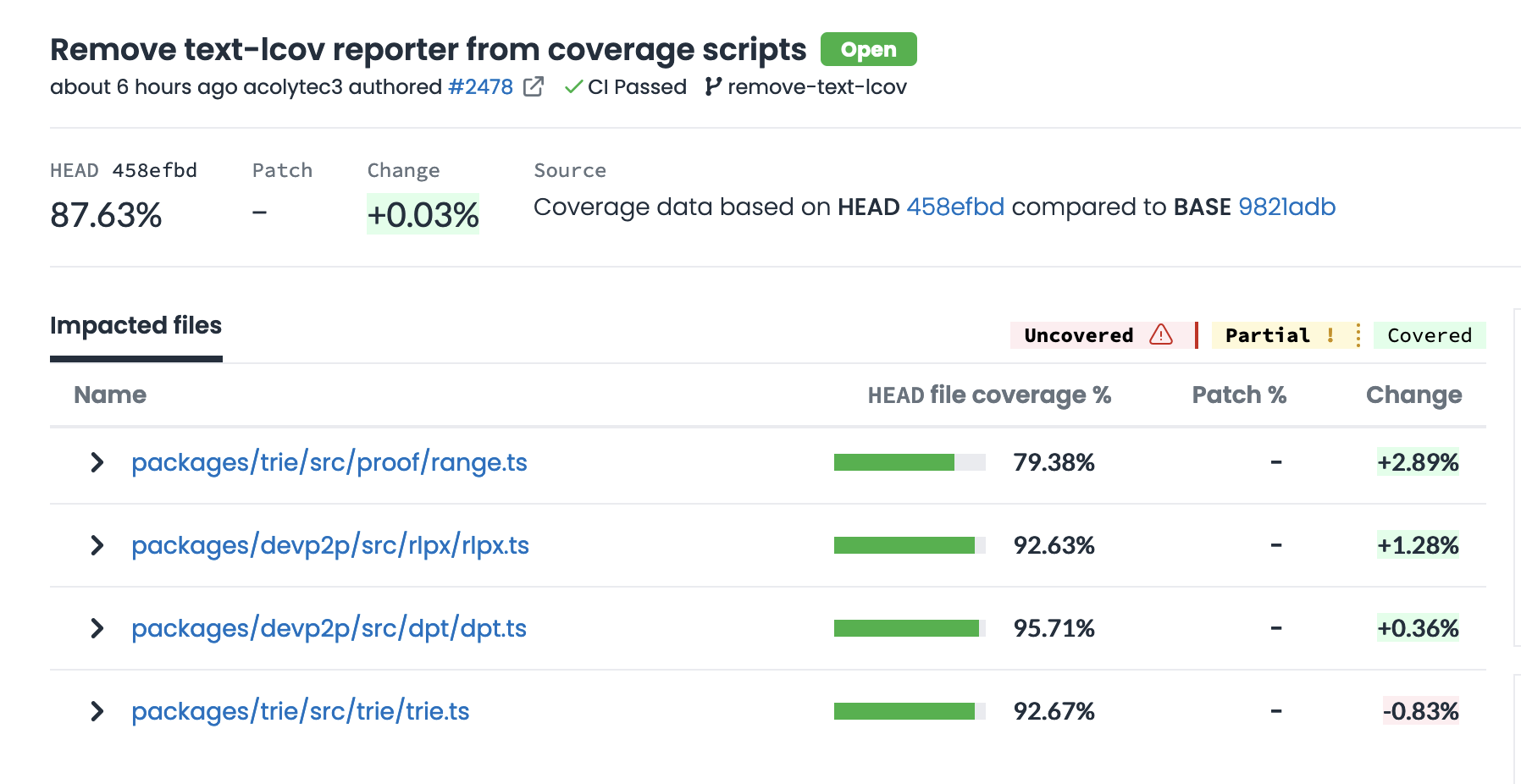 Reactivate And Fix Codecov · Issue 2482 · Ethereumjsethereumjs Monorepo · Github