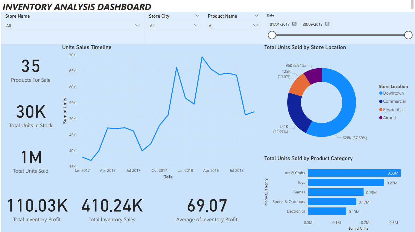 GitHub - Pr0-C0der/Toys-Sales-Analysis-Using-Power-BI-: Developing an ...