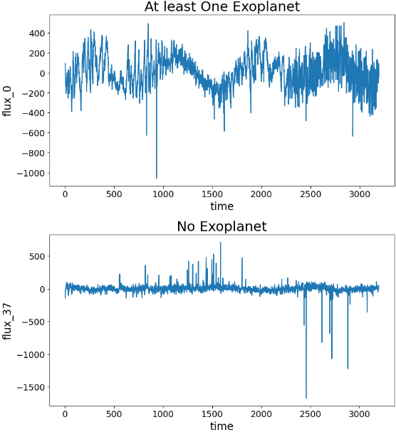 GitHub - Pr0-C0der/Exoplanet-Detection-using-CNN: The project aims to leverage machine learning ...