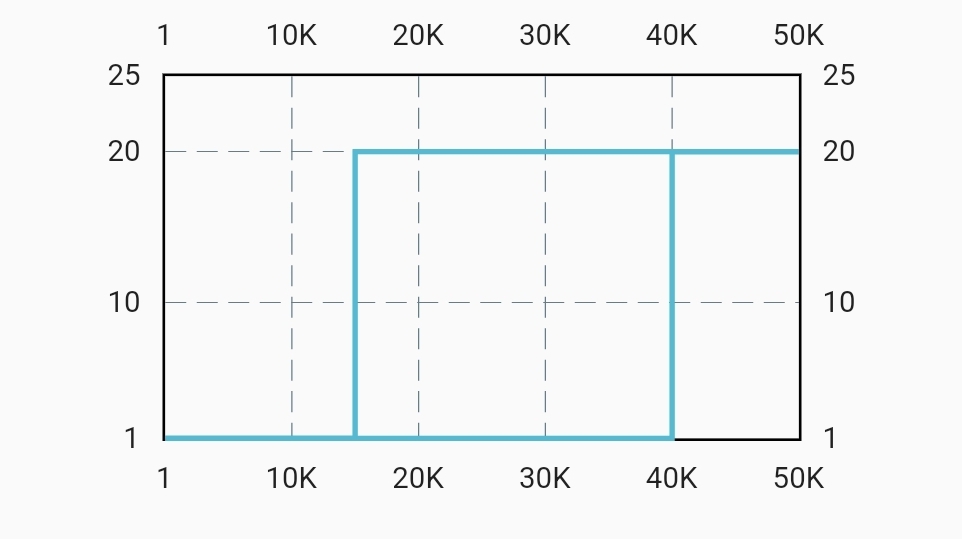 LineChartData is not drawing the line chart properly if the list it too long. · Issue #1342 ...