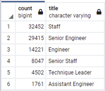 GitHub - Elsa050464/Pewlett-Hackard-Analysis