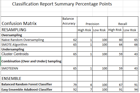 GitHub - Elsa050464/Credit_Risk_Analysis