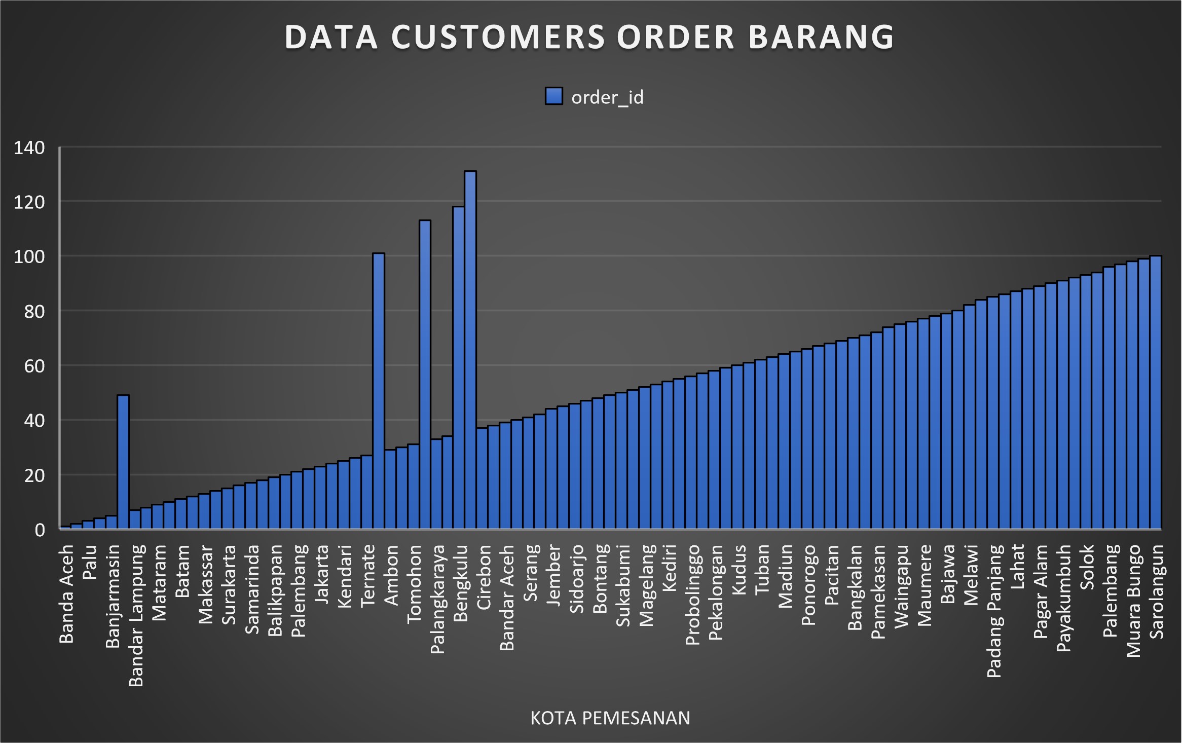 GitHub - Sucilia/Analyzing-eCommerce-Business-Performance-with-MYSQL: Analyzing eCommerce ...