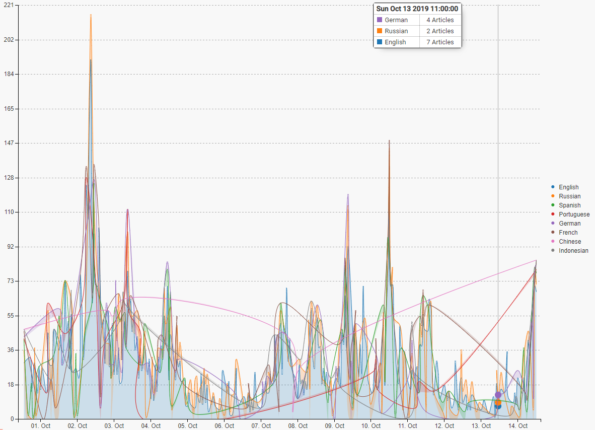 Grouped area-spline does not render correctly with multiple xs · Issue #1087 · naver/billboard ...