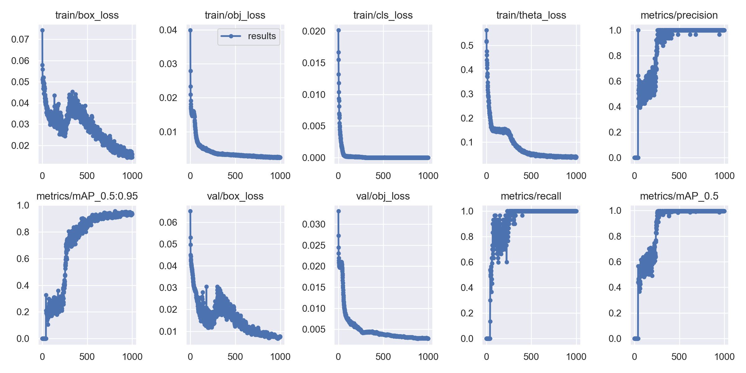 Train.py question and mAP can not improveed during trainning · Issue #380 · hukaixuan19970627 ...