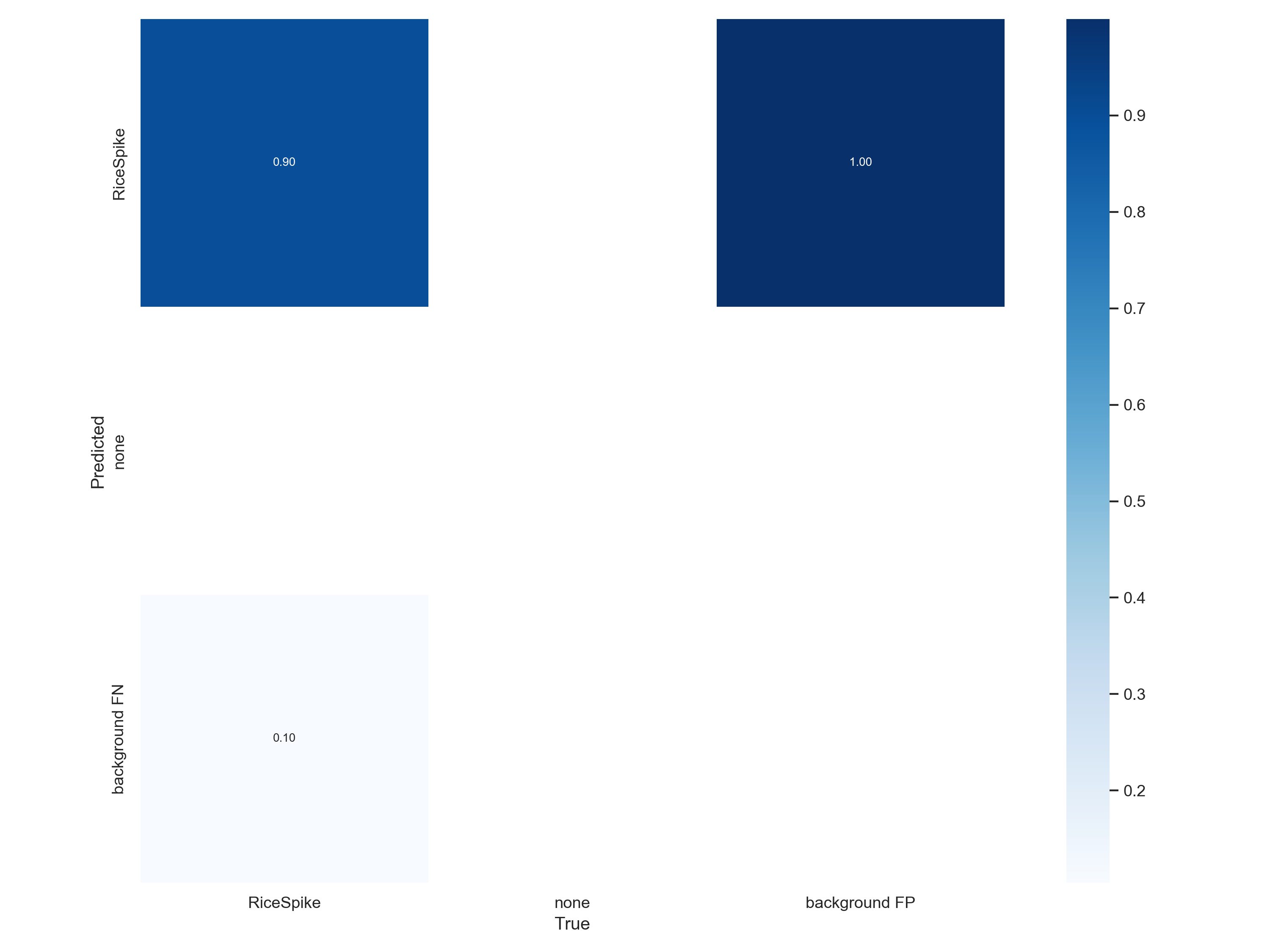 background FP value is 1 in confusion_matrix after training · Issue #10007 · ultralytics/yolov5 ...