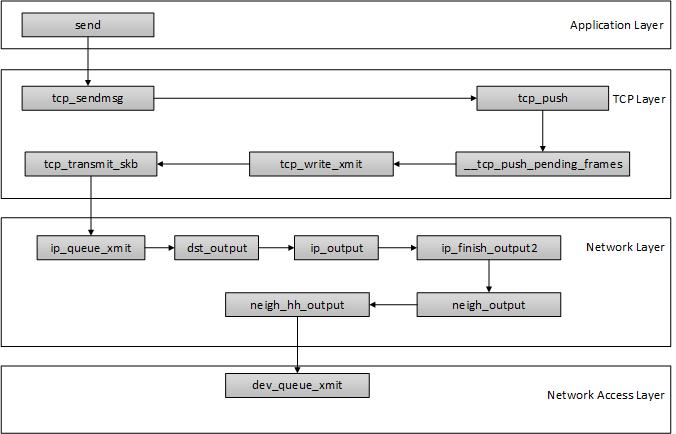 Retrieving tcp payload from tcp_sendmsg · Issue #8 · replicatedhq ...