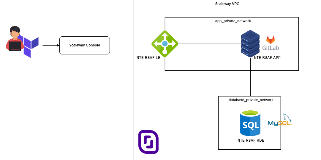 GitHub - SuperStar94/TerraformProject: TP3