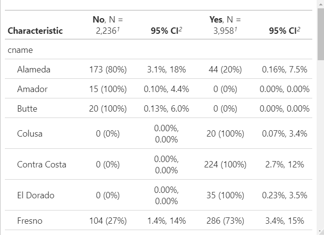 Bug Report: add_ci.tbl_svysummary displaying ci on percentages by ...