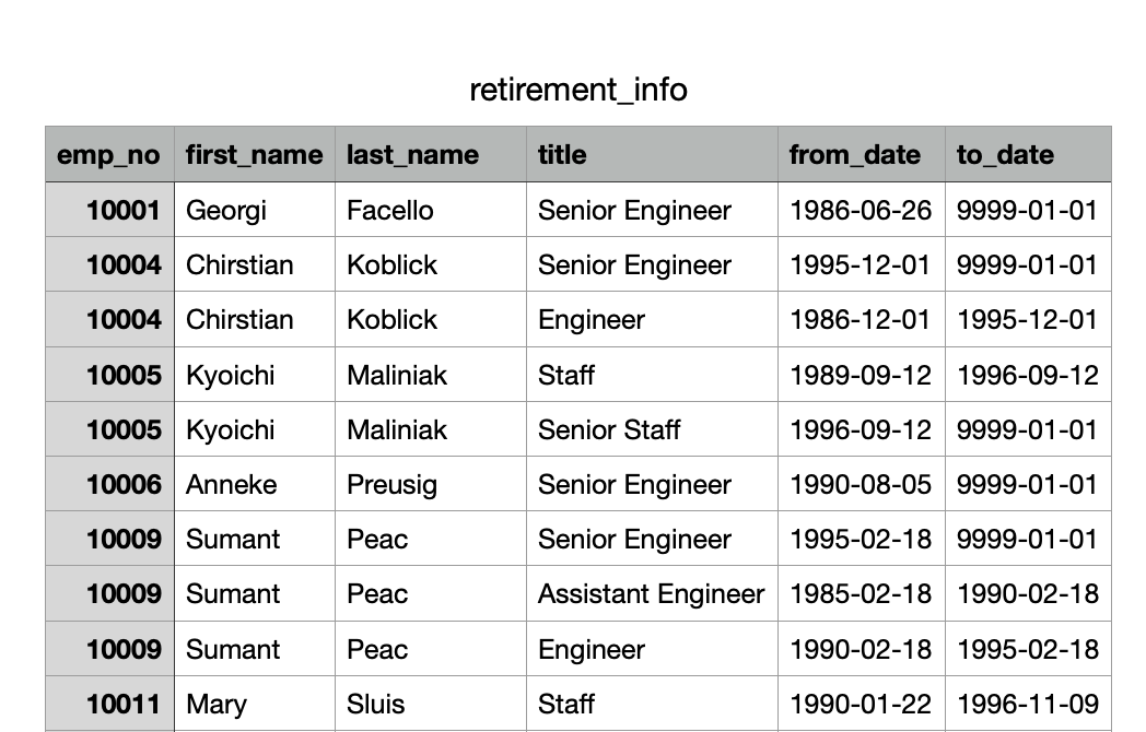 GitHub - dhrugohil/Pewlett-Hackard-Analysis