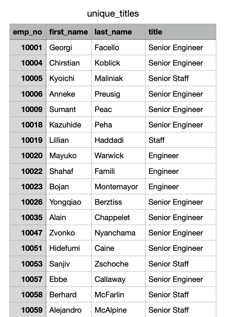 GitHub - dhrugohil/Pewlett-Hackard-Analysis
